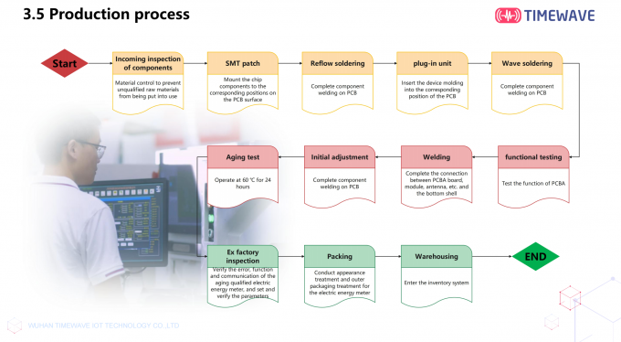 China Wuhan Time Wave Network Technology Co., Ltd. quality control